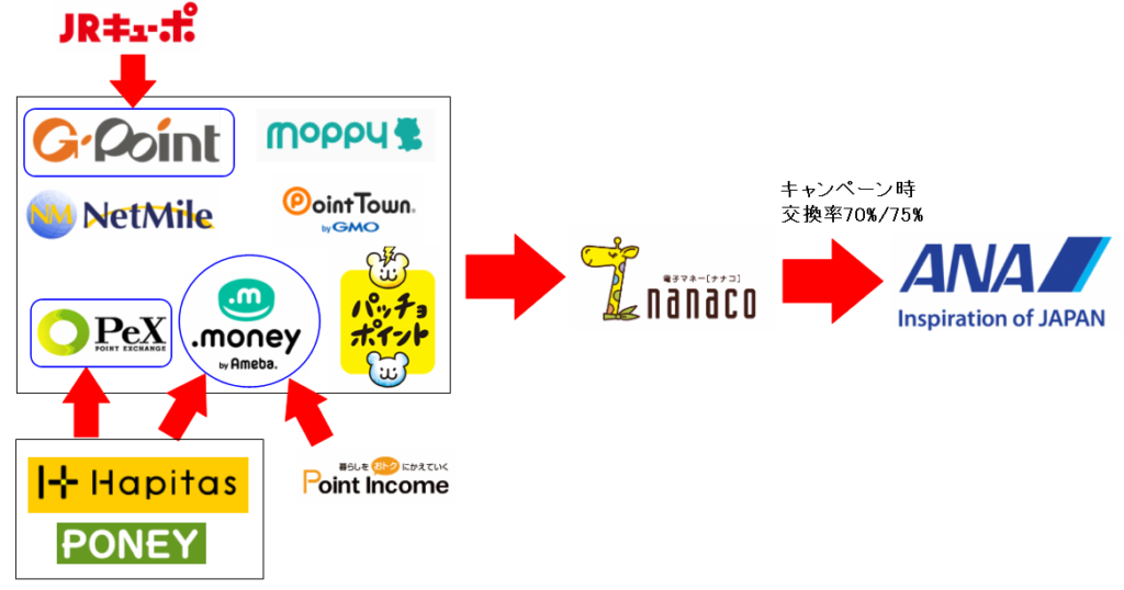 【キャンペーン開催時限定】nanacoルート解説(過去最大交換レート75%)